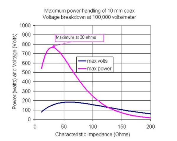 Why are RF Cables Usually 50 Ohms? - Dosin Electronics