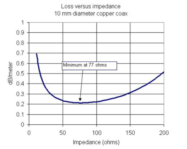 Why are RF Cables Usually 50 Ohms? - Dosin Electronics